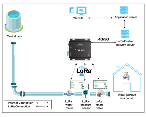 LoRa in home water management system? - AnelaTek Solutions
