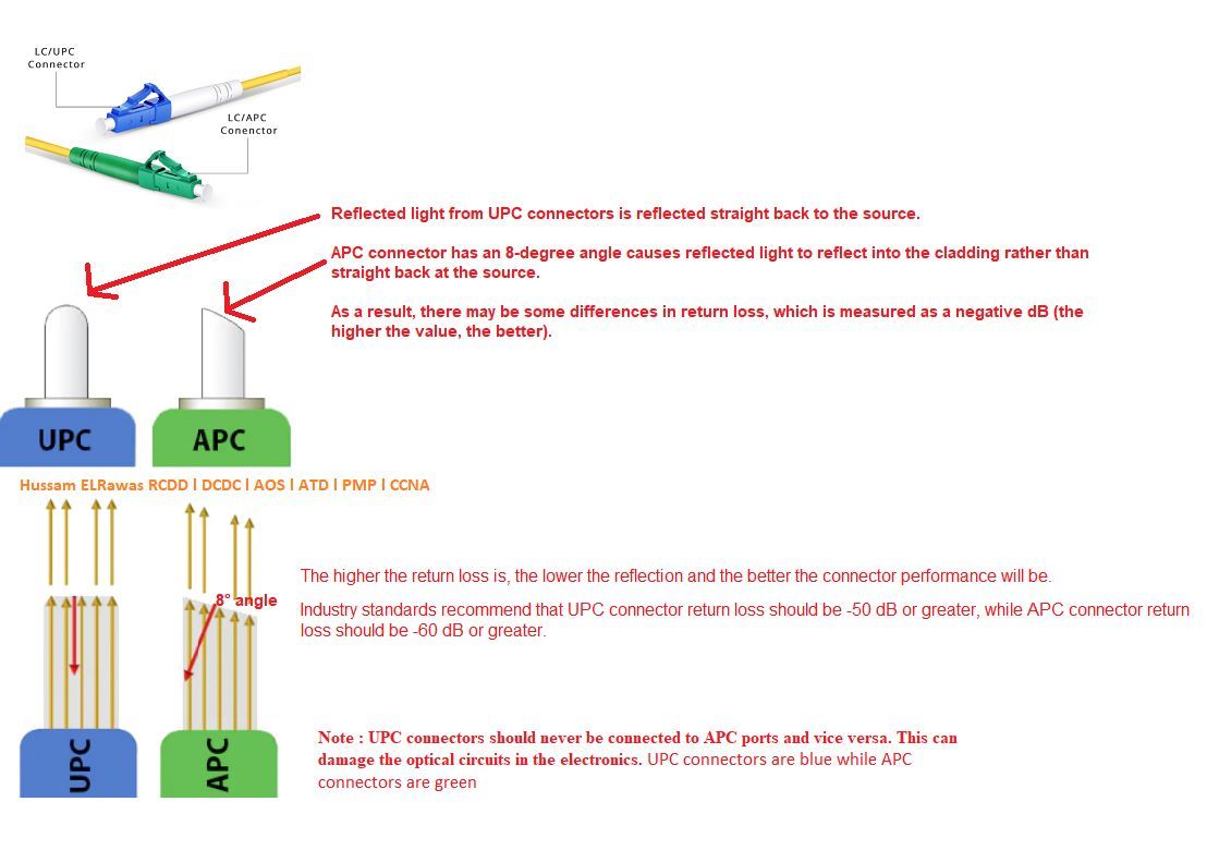 LC APC Vs LC UPC Connector AnelaTek Solutions