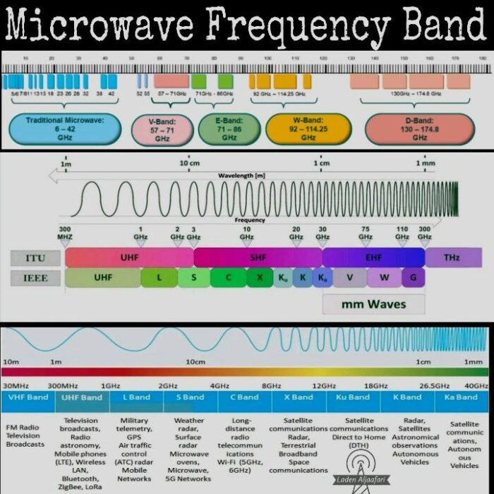 Microwave Frequency Bands! - AnelaTek Solutions